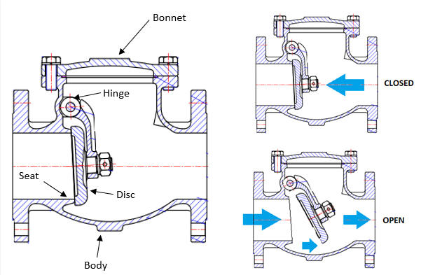 What Is A NRV Horizontal Type Valve - Athena Engineering S.R.L